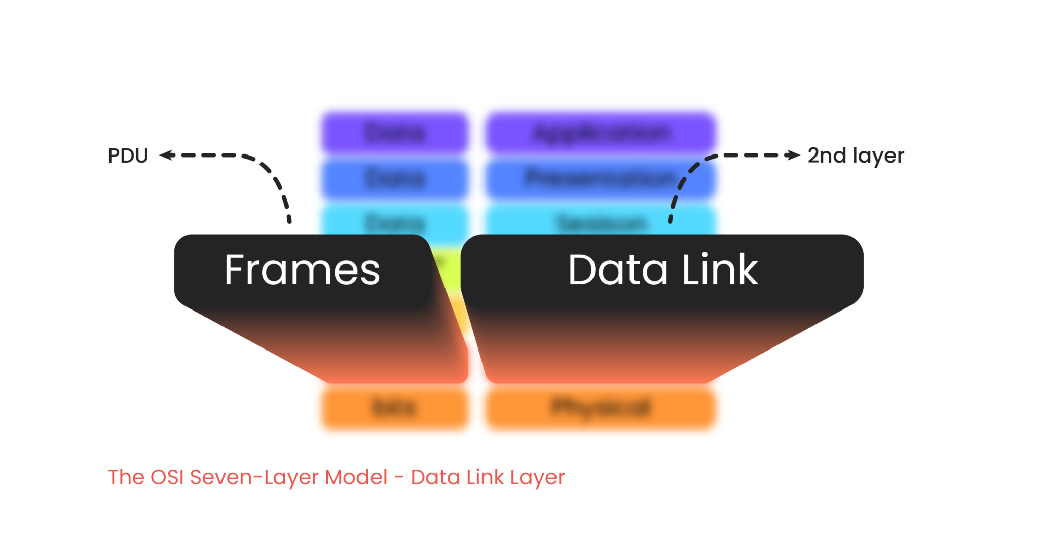 OSI Model Made Easy: A Simple Guide for Networking Newbies